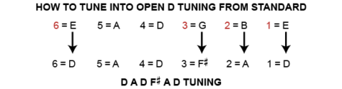 Open D Guitar Chords | Learn 36 Chords in DADF#AD Tuning
