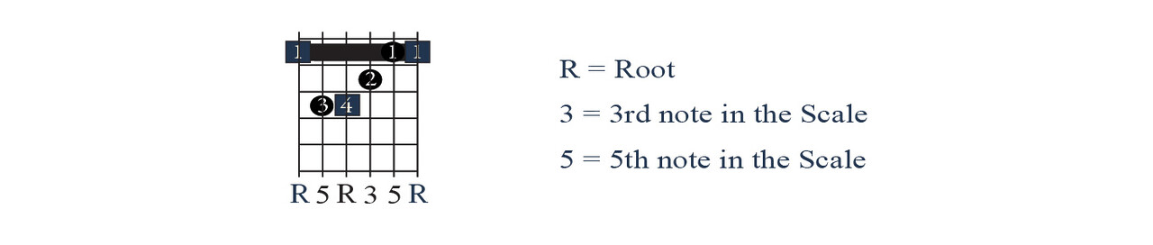 Understanding Guitar Theory: Root Notes, Chords, & Scales