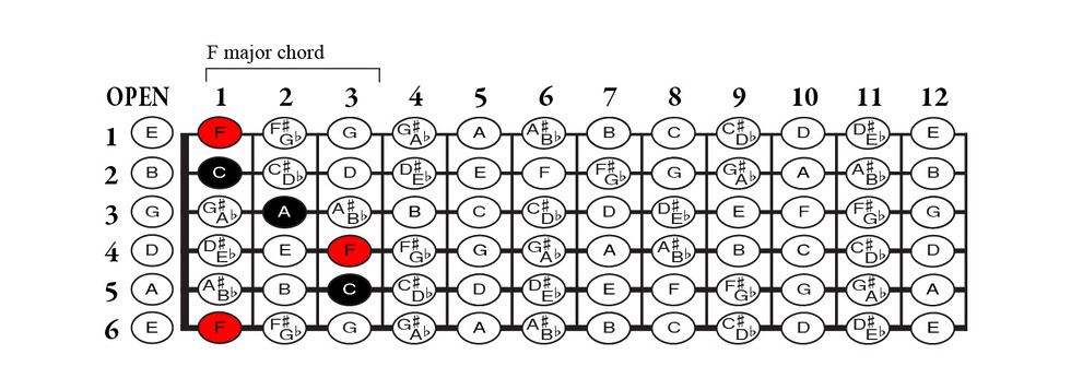 Understanding Guitar Theory: Root Notes, Chords, & Scales